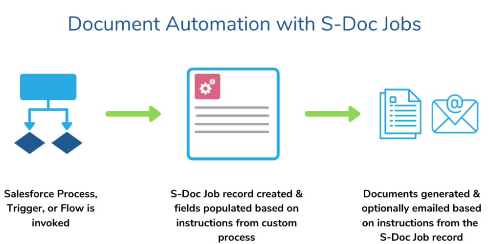 S-Docs Jobs – S-Docs Knowledge Base